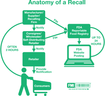 Food recall plan: threats, legalities and procedures | Shapiro