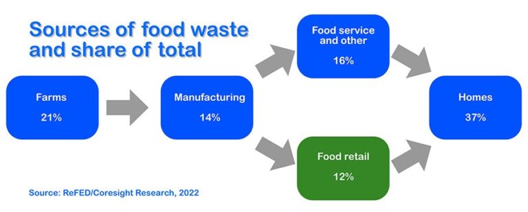 The problem of food waste is getting worse (here's how) | Shapiro