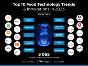 Food technology trends and why you should adopt them | Shapiro