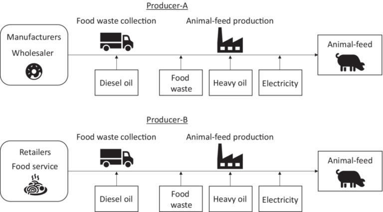 Converting food waste to animal feed - Expert Guide | Shapiro