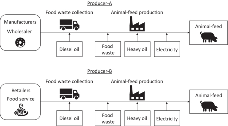 Converting food waste to animal feed - Expert Guide | Shapiro