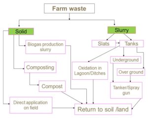 Farm Waste Management Plan: Ultimate Guide | Shapiro
