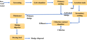 The Definitive Guide to Liquid Waste Disposal | Shapiro