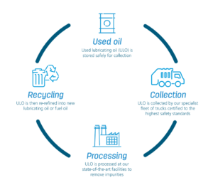 How to dispose of oil properly? (and why you should) | Shapiro