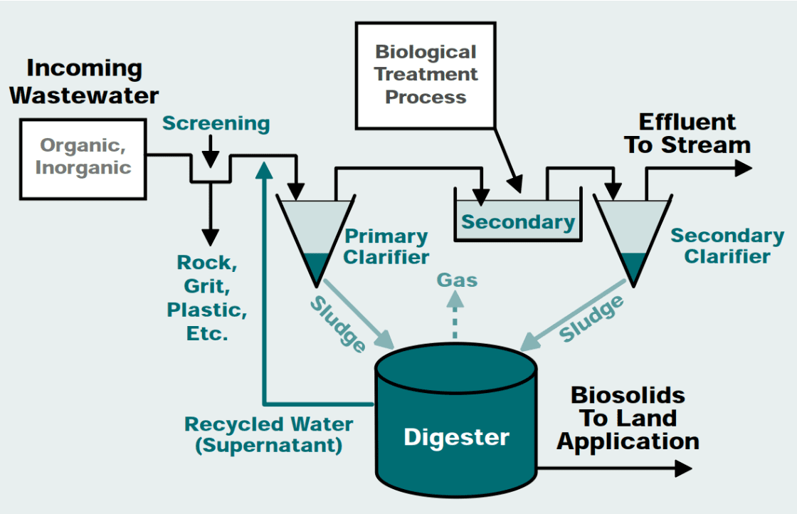 Understanding Biosolid Management in Modern Agriculture | Shapiro