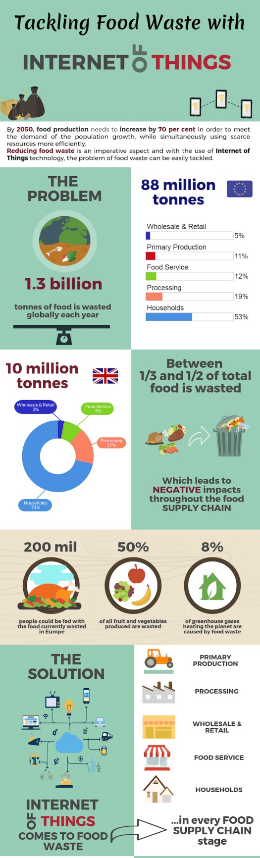 Food Waste Management Using IoT | Shapiro