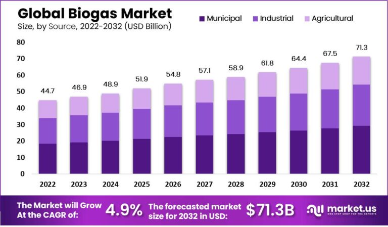 Biogas From Food Waste: How It Works and Benefits | Shapiro